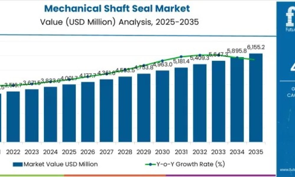 Mechanical Shaft Seal Market Set to Reach USD 6,155.2 million by 2035 ...