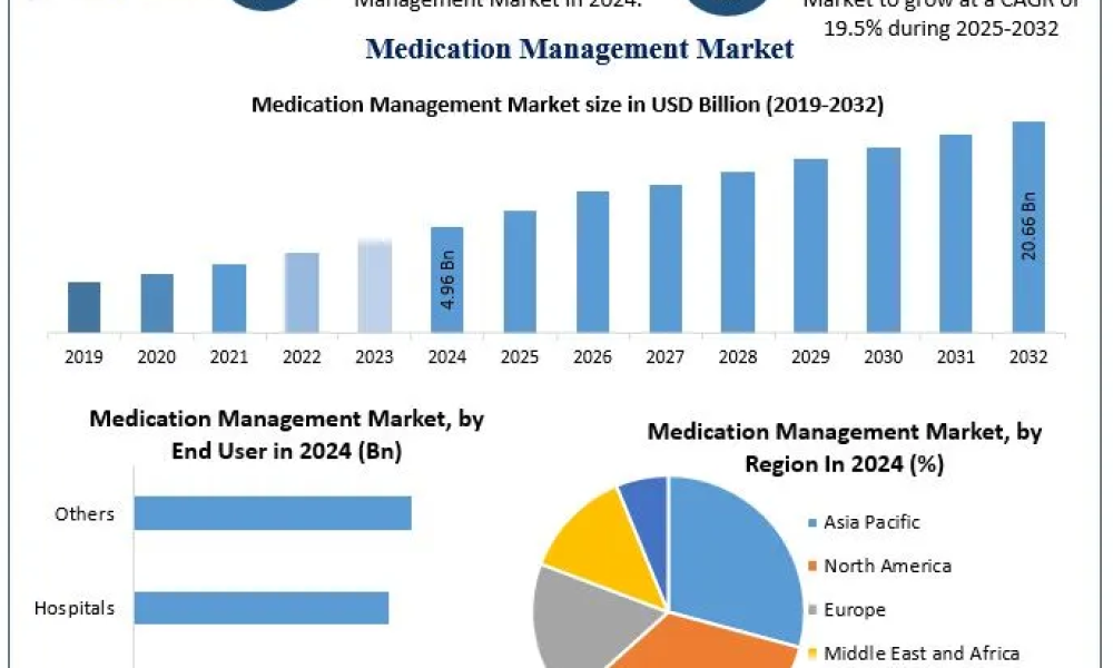 Medication Management Market to Surge at a 19.5% CAGR