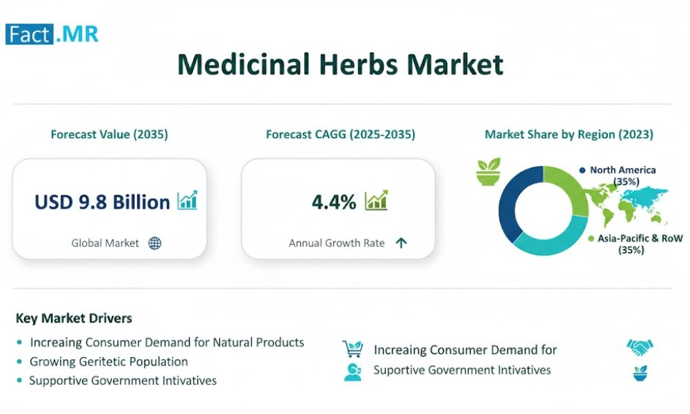 Medicinal Herbs Market to Reach USD 9.8 Billion by 2035, APAC and ...