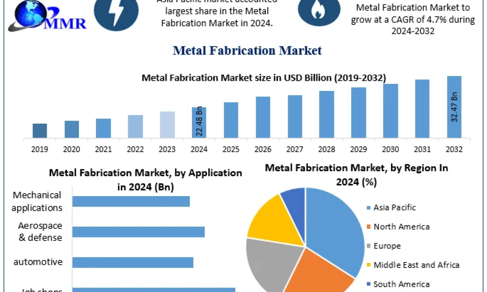 Metal Fabrication Market Set to Reach USD 32.47 Billion