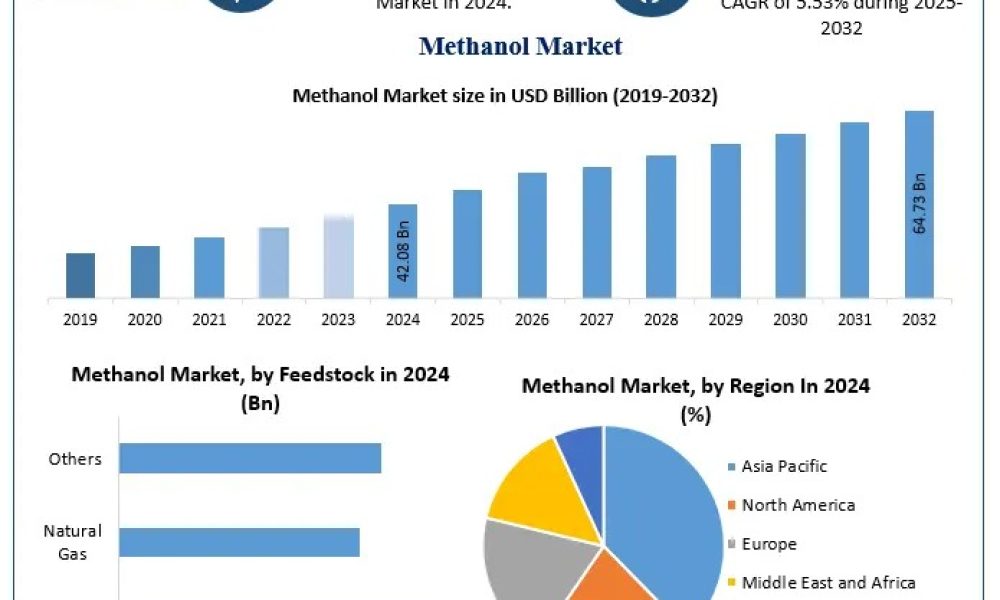 Methanol Market Size, Share, Industry Trends, and Forecast Analysis ...