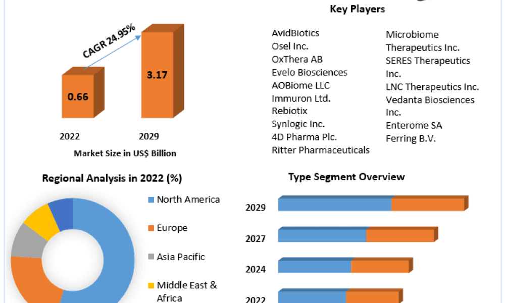 Microbiome Therapeutics Market A Comprehensive Guide 2029