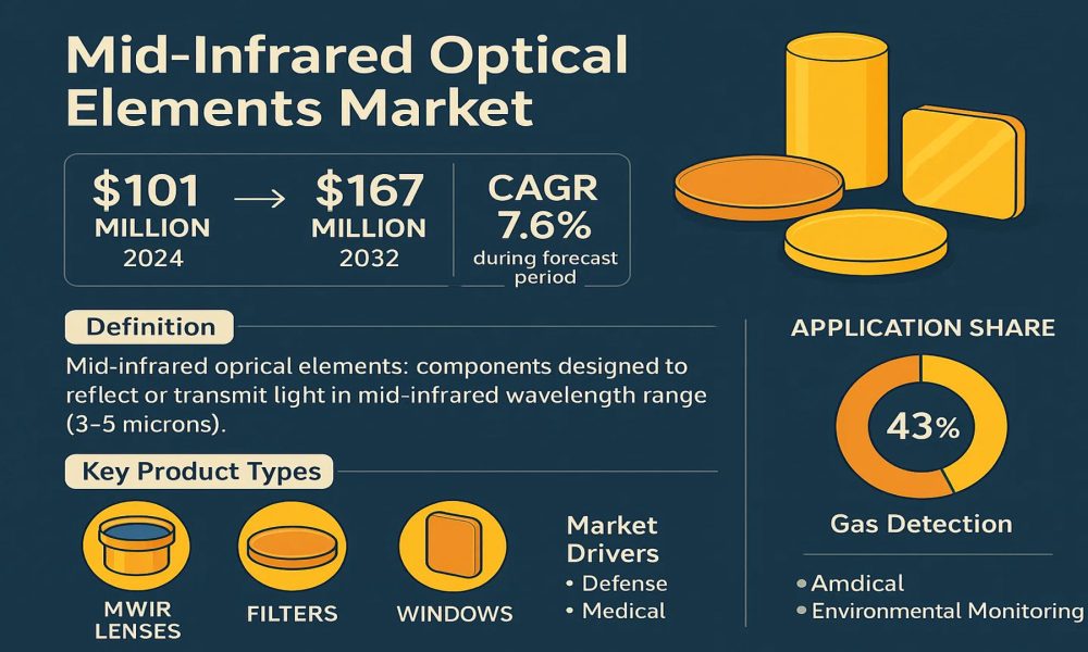 Mid-Infrared Optical Elements Market: Demand, Competitive Landscape ...