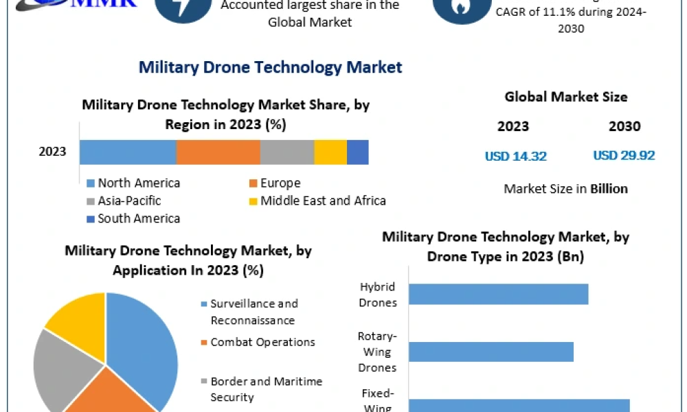 Military Drone Technology Market Skyrockets to USD 29.92 B