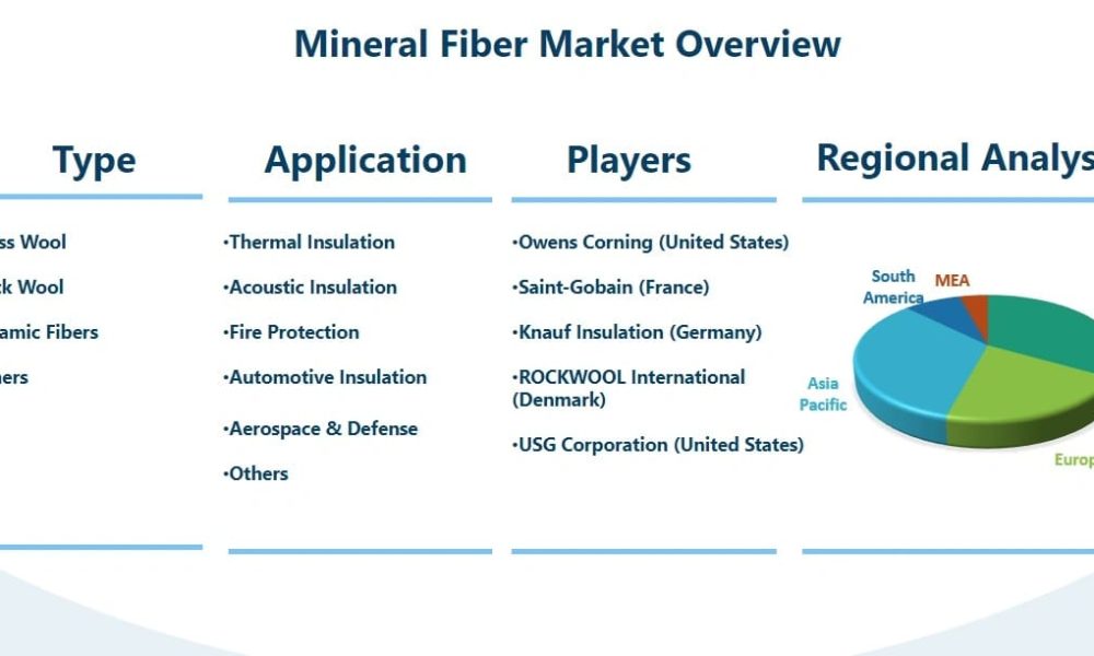 Mineral Fiber Market to See Drastic Growth – Post 2024 | Owens Corning ...
