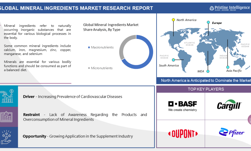 Global Mineral Ingredients market Size Expected To Reach USD 16800 ...