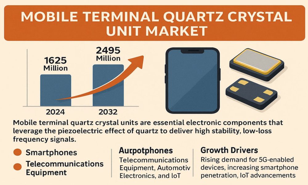 Mobile Terminal Quartz Crystal Unit Market: $1,625M in 2024 to $2,495M ...