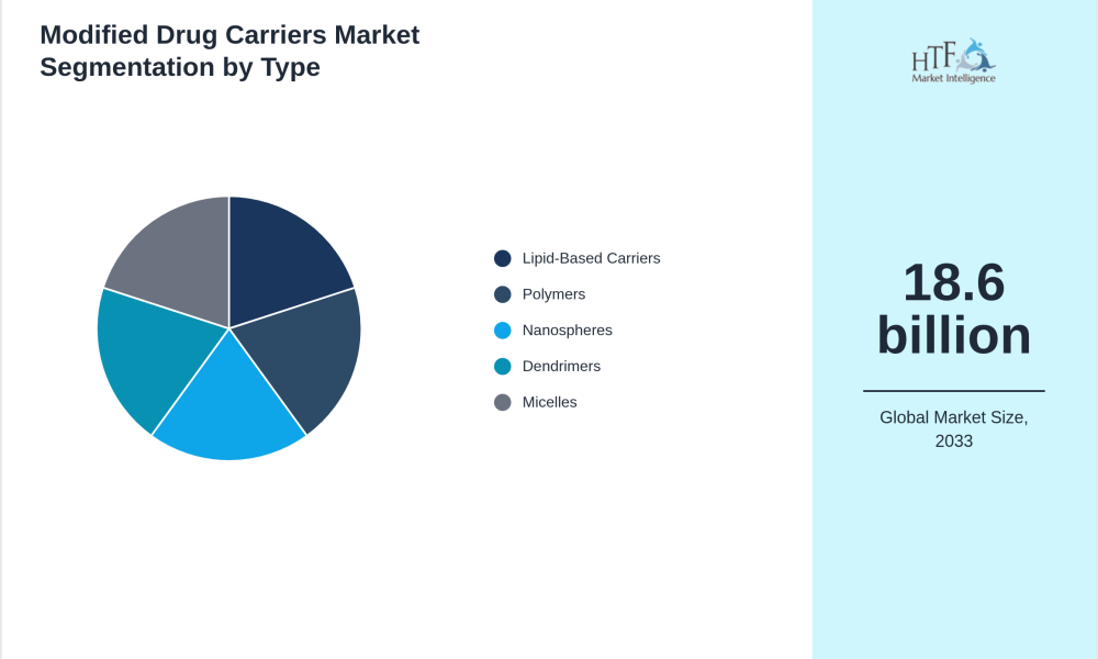 Modified Drug Carriers Market Is Going to Boom | Major Giants Catalent ...