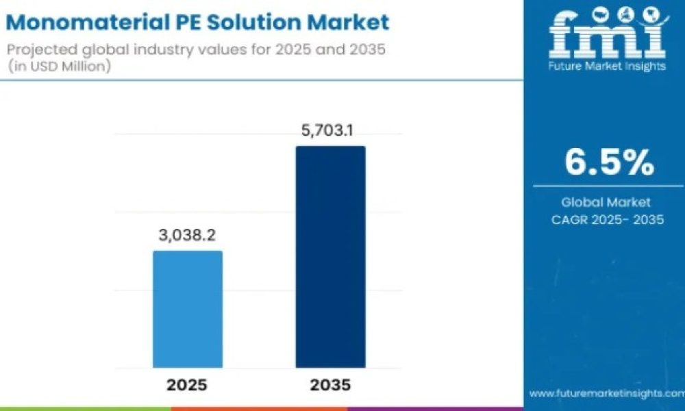 Monomaterial PE Solution Market Set to Reach USD 5.7 Bn by 2035 as Recyclable Packaging Gains ...
