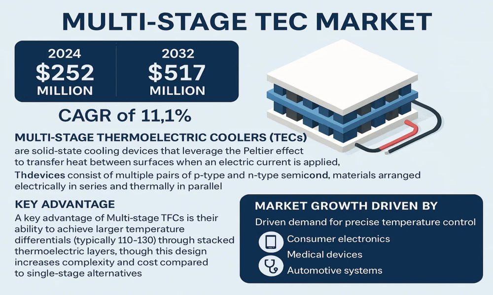 Multi-stage TEC Market: Opportunities, Industry Developments, and ...