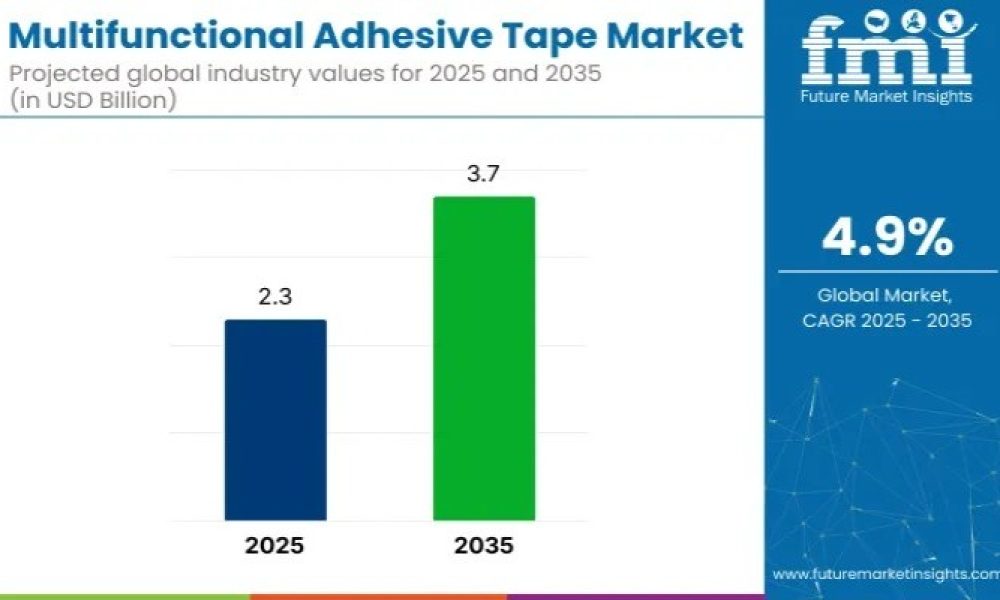 Multifunctional Adhesive Tape - Top Global Industry Trends in 2026 ...