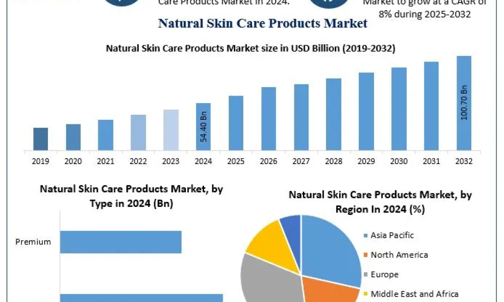 Natural Skin Care Products Market Set to Soar USD 100.70