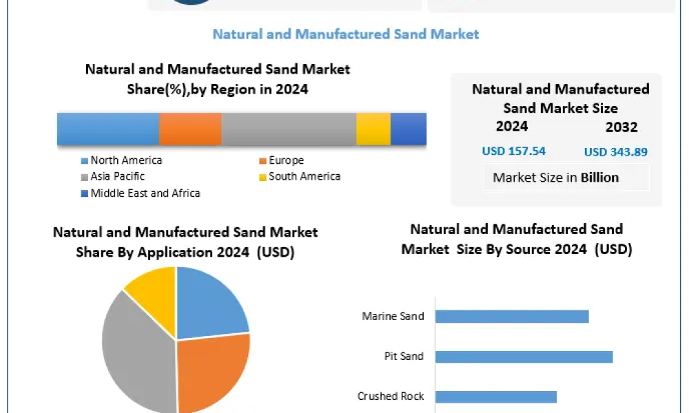 Natural and Manufactured Sand Market to Reach USD 343.89 Bn