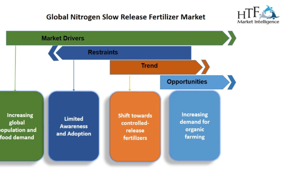 Nitrogen Slow Release Fertilizer Market Likely to Enjoy Massive Growth ...