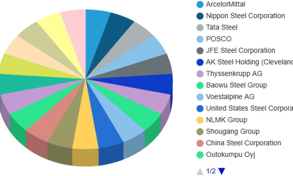 Non-Grain Oriented Electrical Steel Market Hits New High| Major Giants Tata Steel, POSCO, NLMK ...