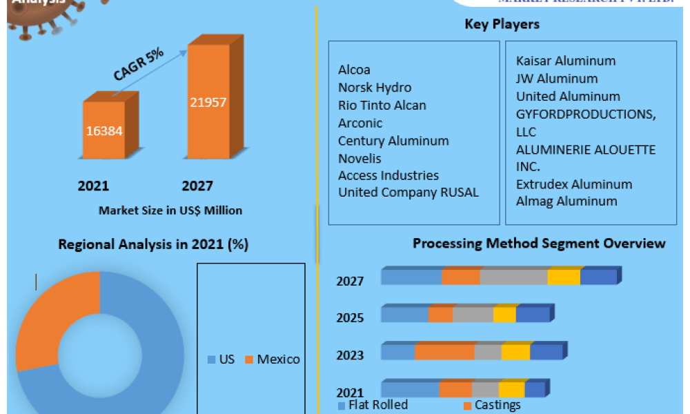 North America Aluminum Market Outlook Growth to US$ 21.95 Billion at 5% ...