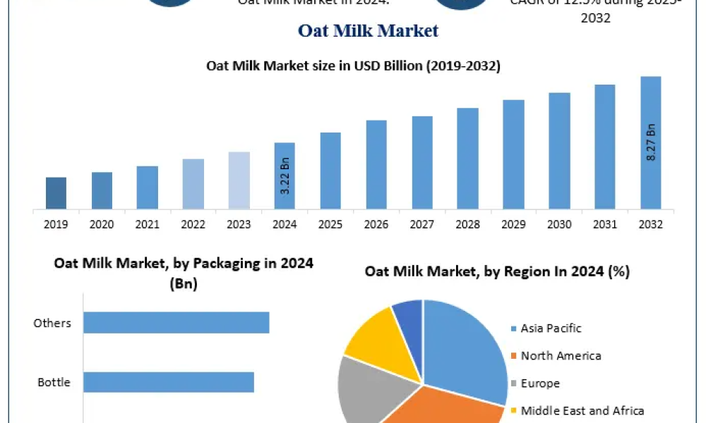 Oat Milk Market Set to Reach USD 8.27 Billion by 2032