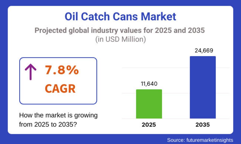 U.S. Oil Catch Cans Market Forecast 2025–2035: Trends and Growth ...