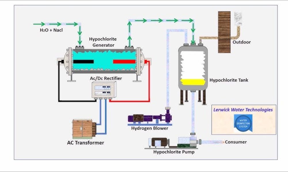 On-site Electrochlorination System Market Rewriting its Growth Cycle ...