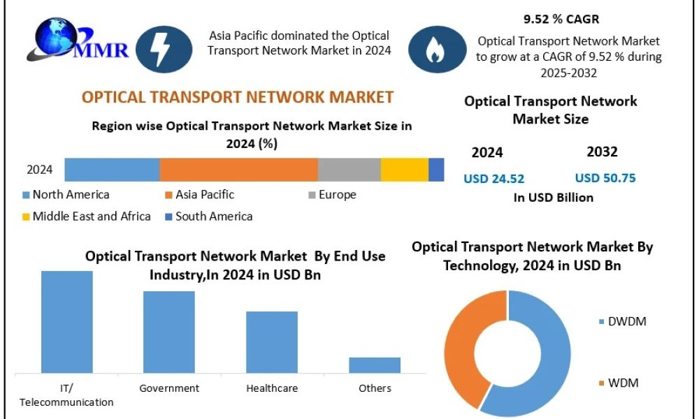 Optical Transport Network Market to Reach USD 50.75 Billion by 2032 ...