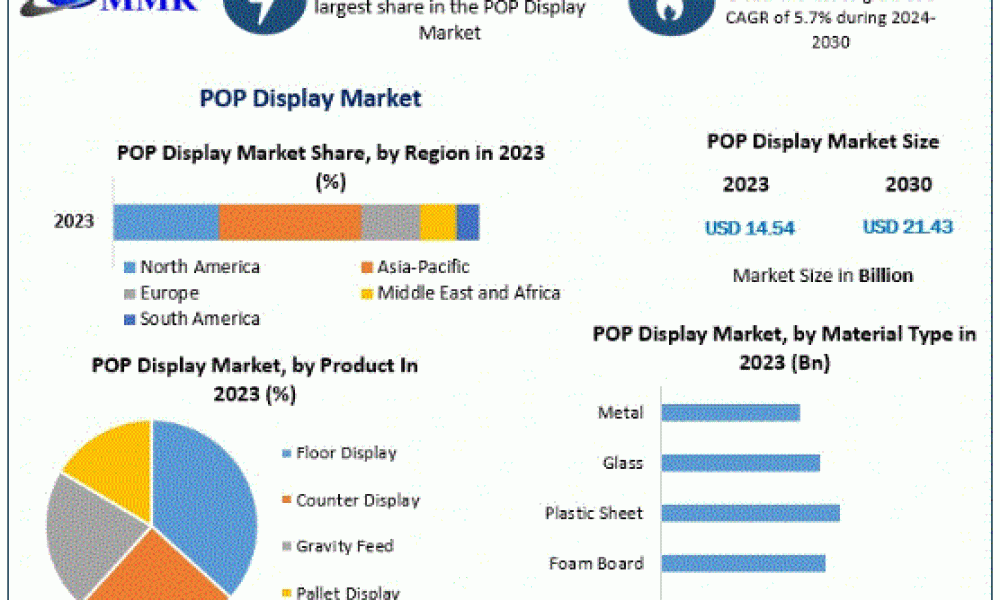 POP Display Market Projected To Reach USD 21.43 Bn by 2030