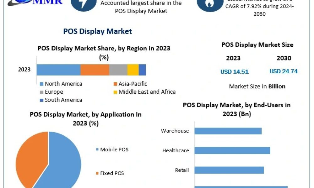 POS Display Market to Reach USD 24.74 Billion by 2030 Driven by Rising ...