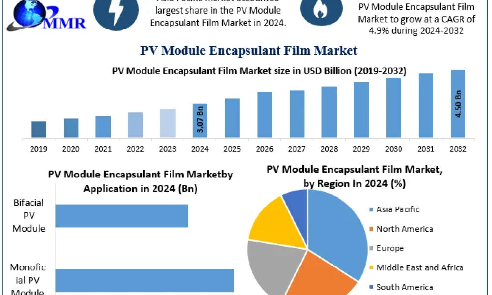 PV Module Encapsulant Film Market Set to Reach USD 4.50 B