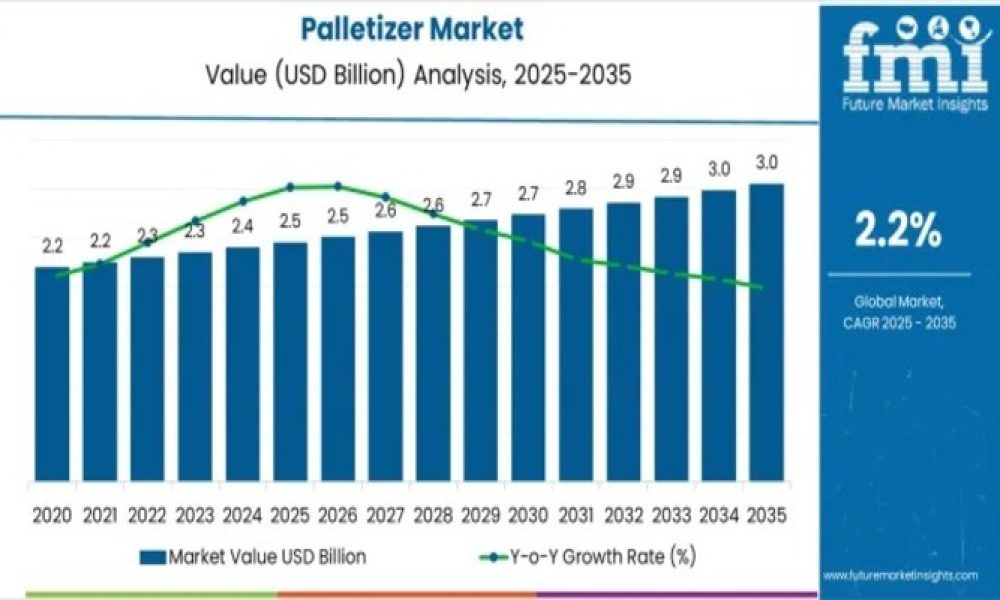 Global Palletizer Market Dynamics 2026–2036: Risk Assessment, Supply ...