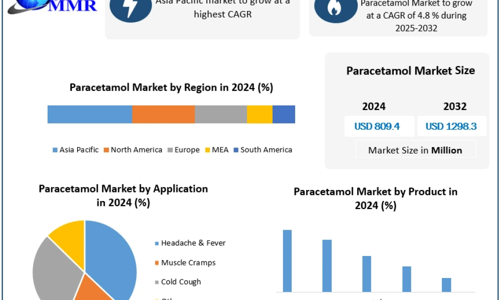 Paracetamol Market On Track for USD 1298.3 Million by 2032