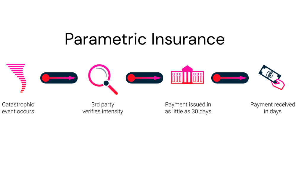 Parametric Insurance Market : Opportunities For Higher Growth | Swiss ...