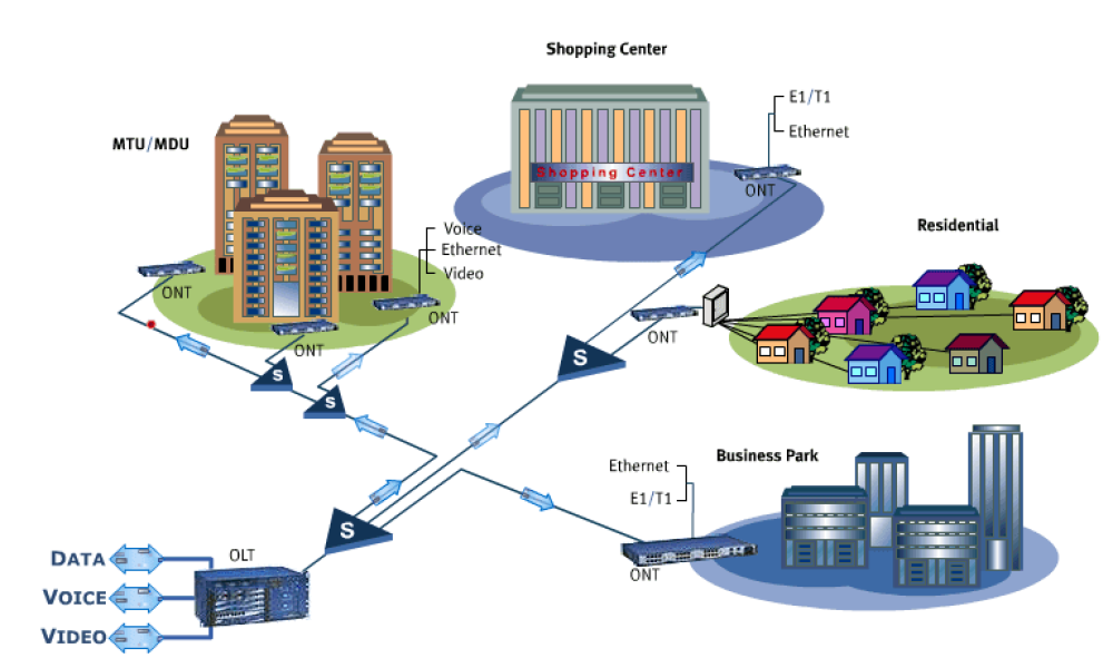 Passive Optical Network (PON) Equipment Market Is Going to Boom | Major ...