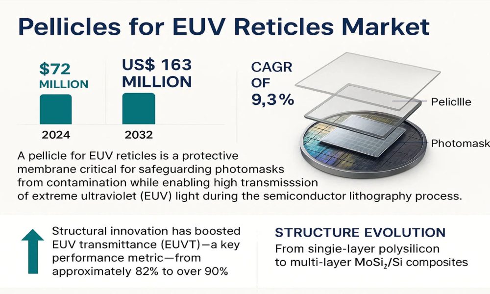Pellicles for EUV Reticles Market: Size, Share, Technological ...