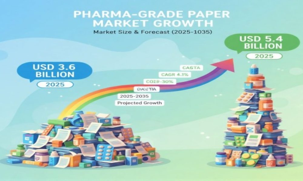 Pharma Grade Paper Market to Reach USD 5.4 Billion by 2035 Driven by ...