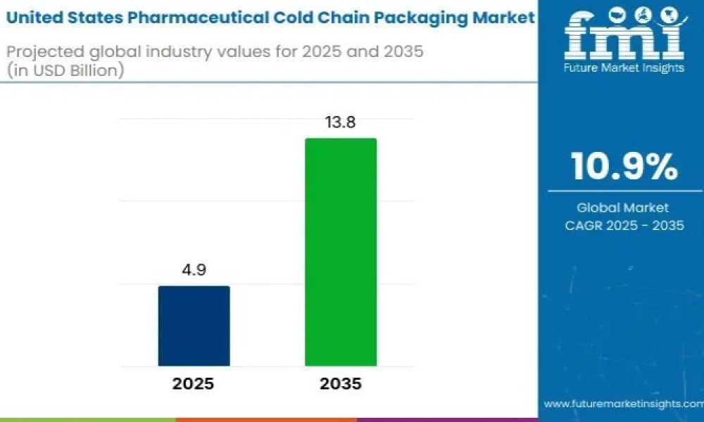 Pharmaceutical Cold Chain Packaging - Top United States Industry Trends ...