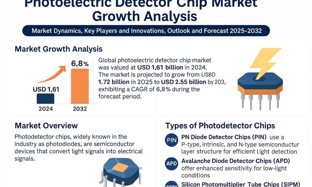 Photoelectric Detector Chip Market Growth, Key Players, Innovations ...