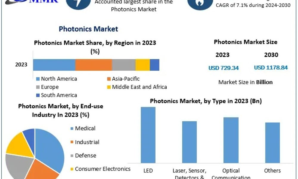 Photonics Market to Reach USD 1178.84 Billion by 2030 Driven by ...