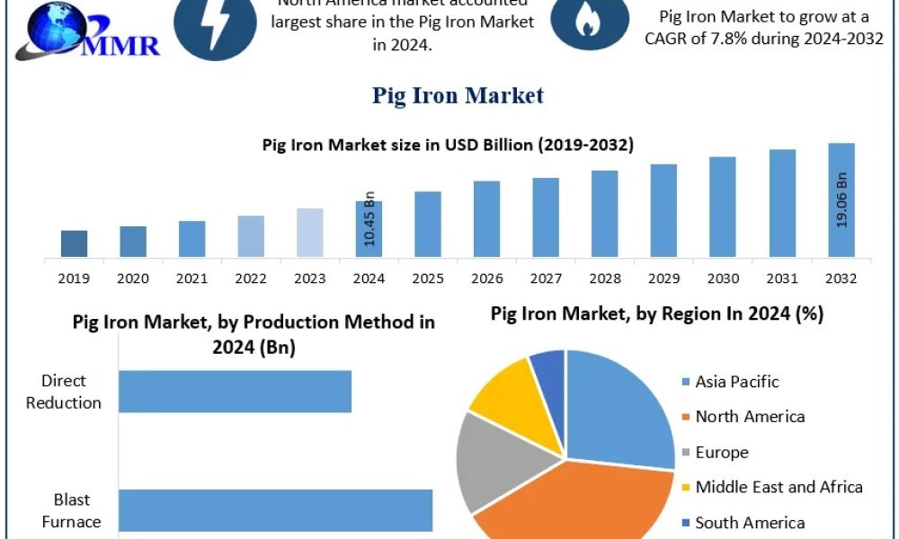 Pig Iron Market Global Size, Share, Trends & Forecast (2025–2032 ...