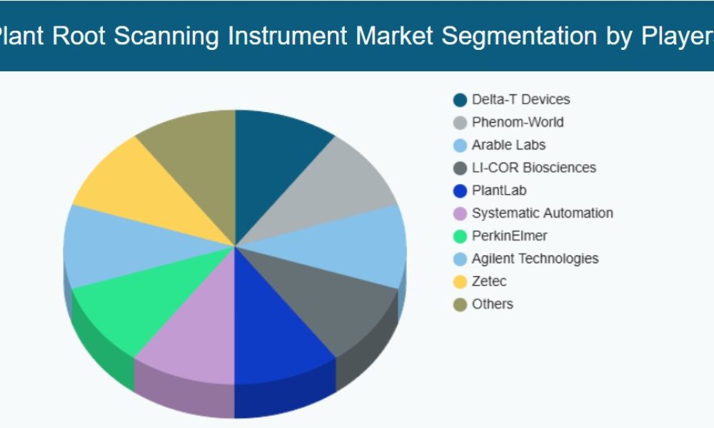 Plant Root Scanning Instrument Market May Set New Growth Story ...