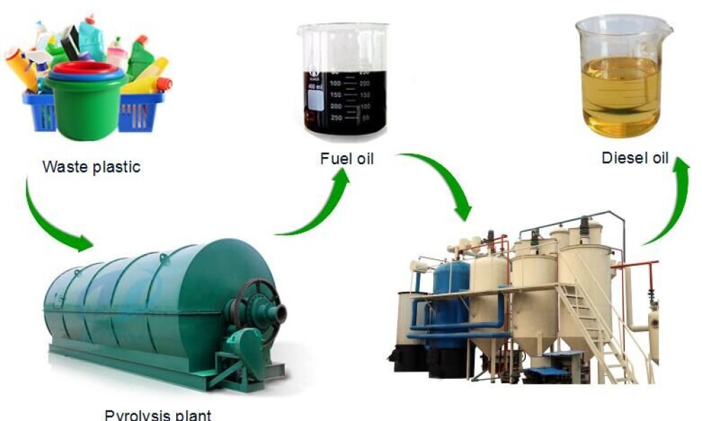 Plastic Waste Pyrolysis Oil Market Hits New High | Major Giants Nexus ...