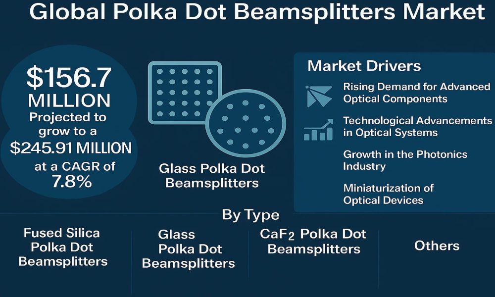 Global Polka Dot Beamsplitters Market 2025-2032 Trends, Innovations ...