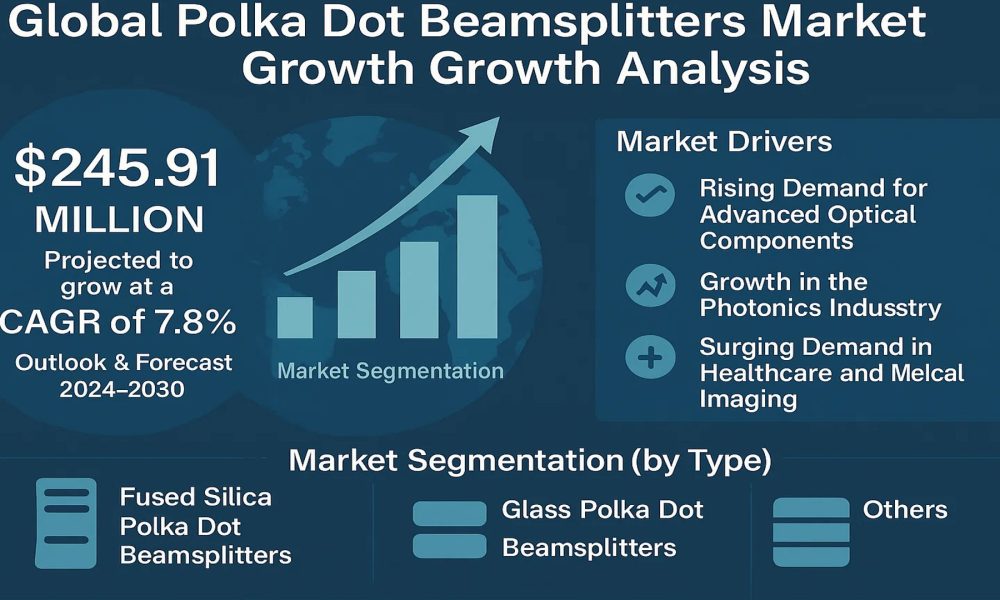 Polka Dot Beamsplitters Market Outlook: Innovation, Demand Drivers, and ...