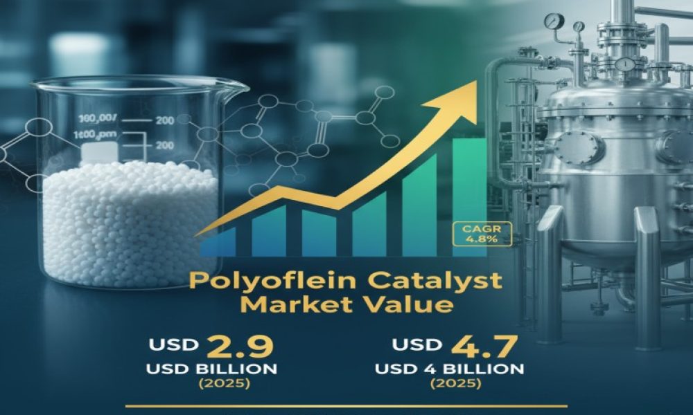 Polyolefin Catalyst Market to Hit USD 4.7 Billion by 2035, CAGR 4.8% ...
