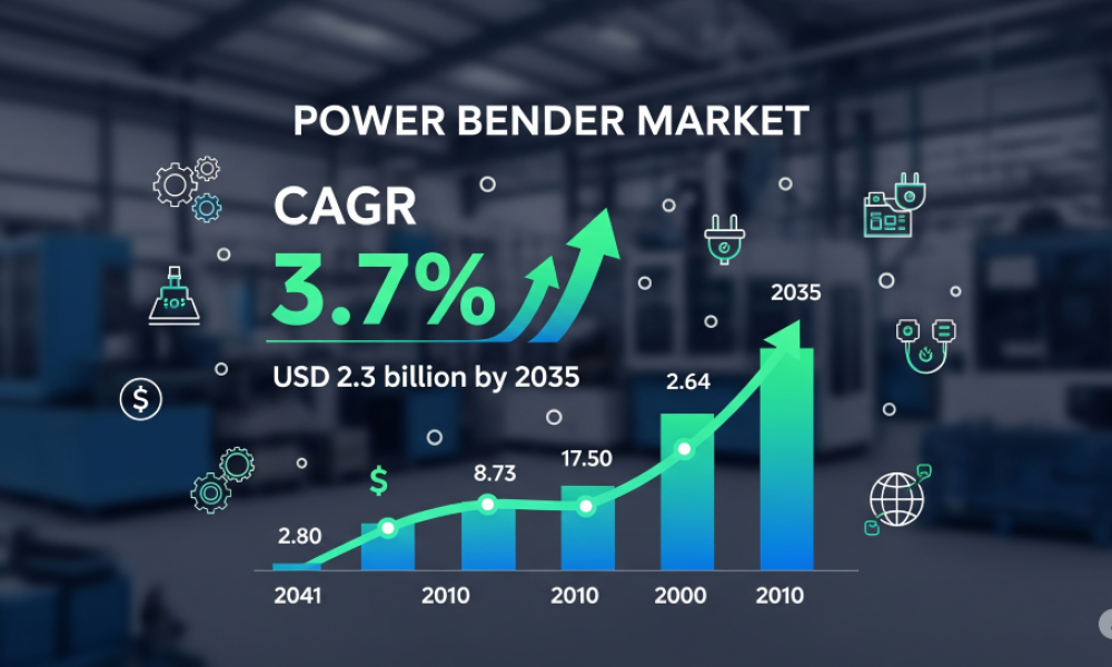 Power Bender Market is Set to Globally Reach USD 2.3 Billion at 3.7% ...