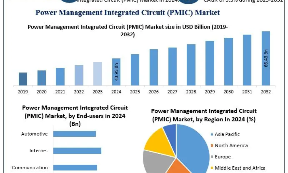 Power Management Integrated Circuit Market to Reach USD 66