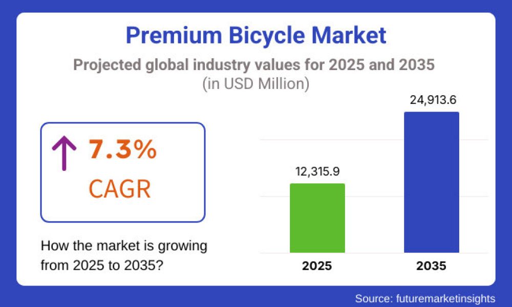 Global Premium Bicycle Market to Double by 2035, Driven by Smart ...