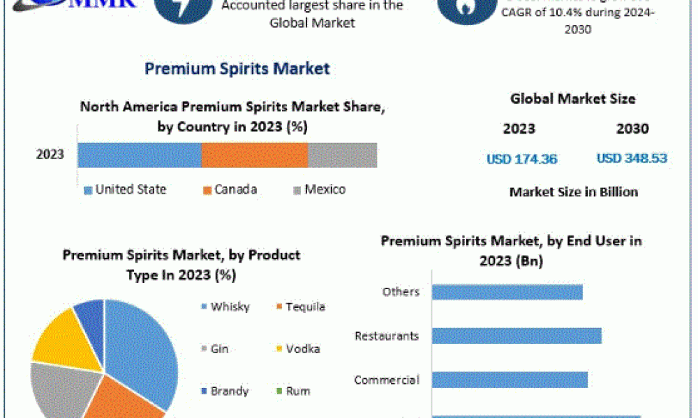 Premium Spirits Market Soars with CAGR 10.4 %
