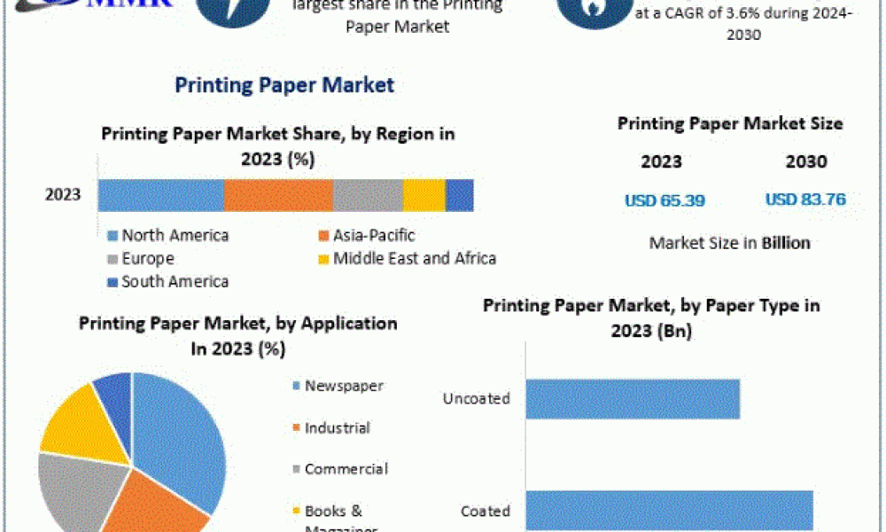 Printing Paper Market To Reach USD 83.76 Bn by 2030