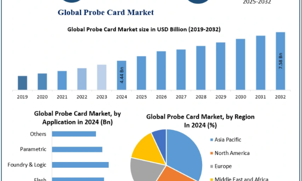 Probe Card Market Charges Ahead with a Robust CAGR of 6.9%