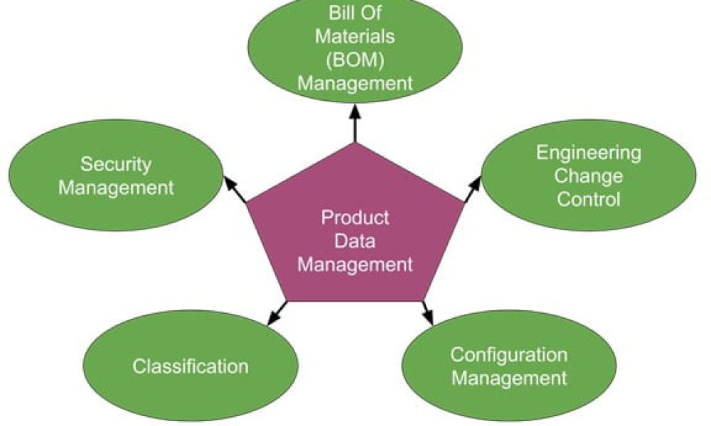Product Data Management (PDM) Software Market Big Changes to Have Big ...