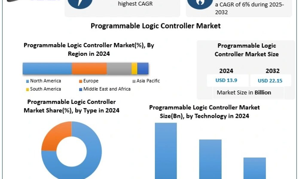 Programmable Logic Controller Market Size, Growth, Trends, and Forecast ...